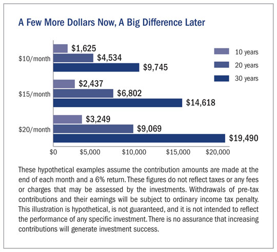 Contributions | Why Regular Contributions Matter - PlanConnect